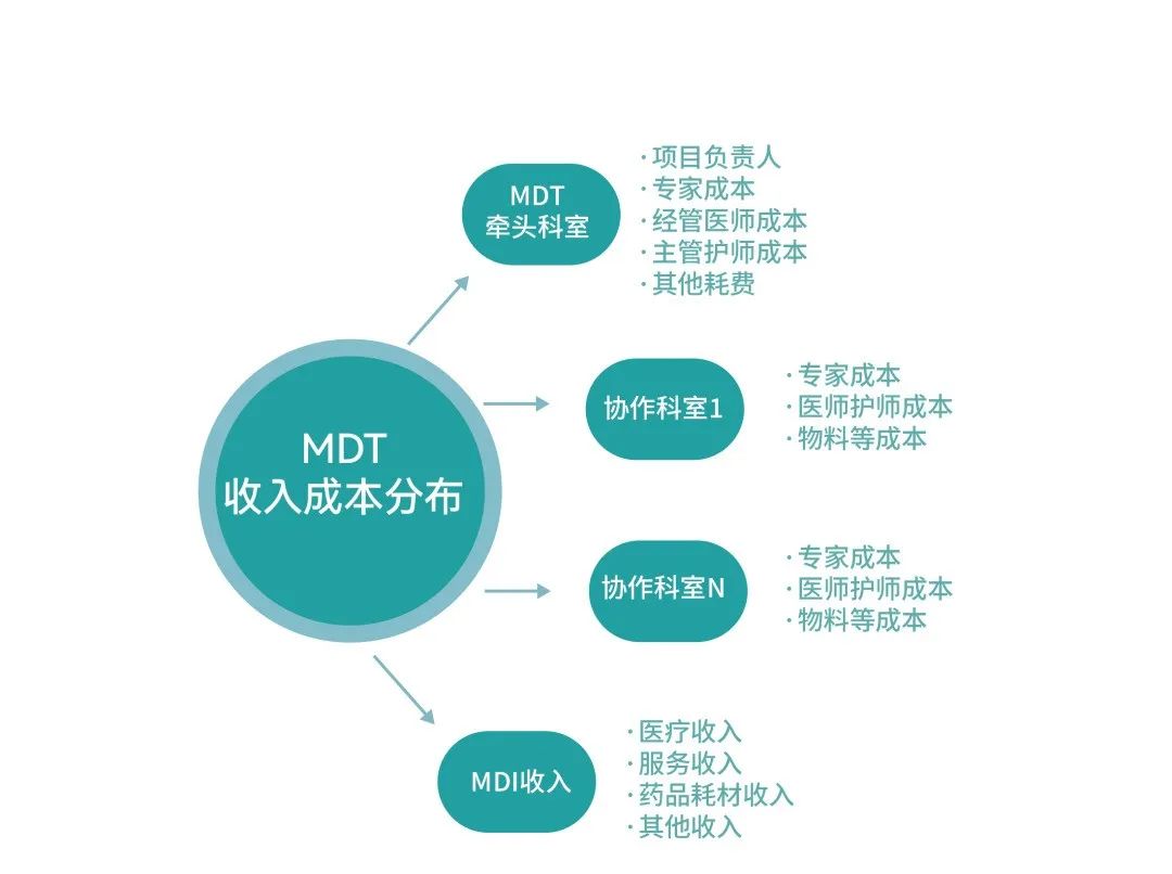 MDT来了，成本核算该怎么做？ - 市场活动 - 河北杏林云康信息技术有限公司